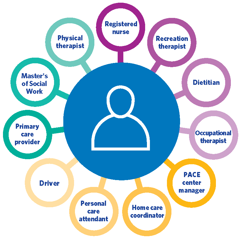 PACE Michigan Program Of All Inclusive Care For The Elderly In Flint